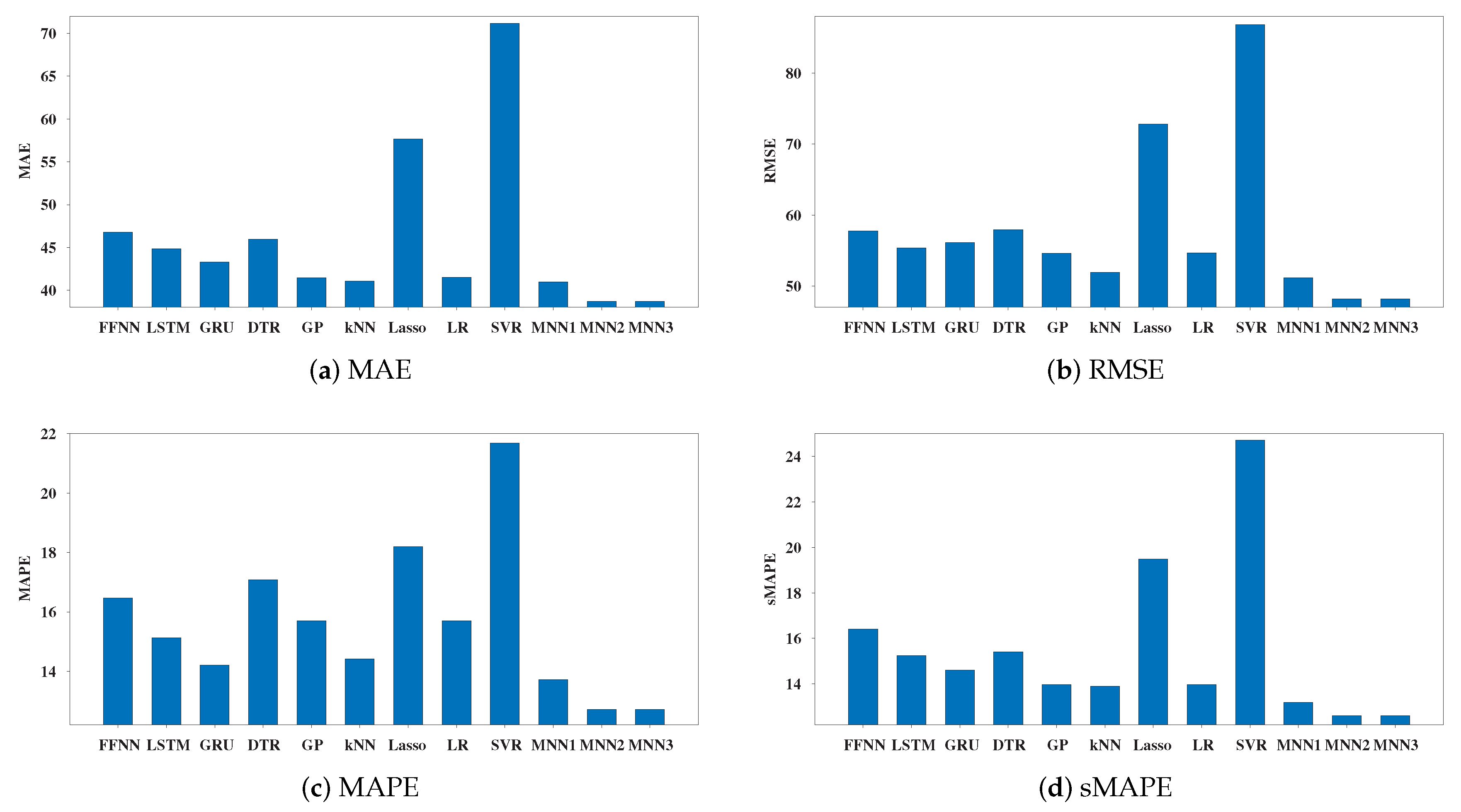 Algorithms Free Full Text A Multiple Input Neural Network Model For Predicting Cotton