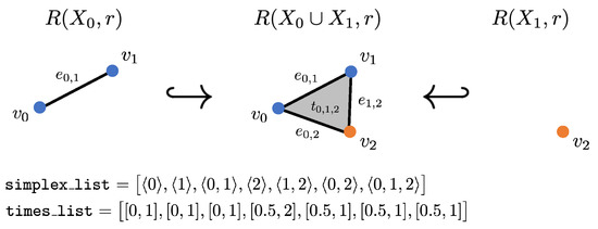 Algorithms | Special Issue : Topological Data Analysis