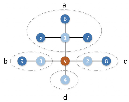 Algorithms | Free Full-Text | Identifying Influential Nodes of Complex ...