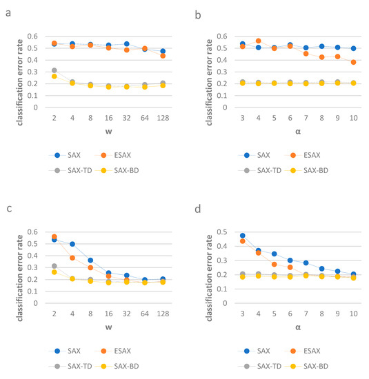 Algorithms | Free Full-Text | A Boundary Distance-Based Symbolic Aggregate Approximation Method ...