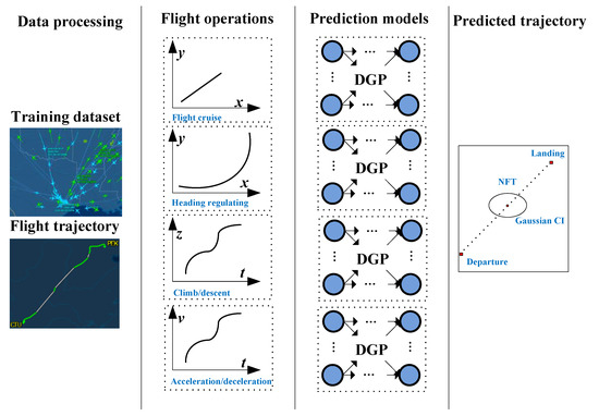 Algorithms | Free Full-Text | A Deep Gaussian Process-Based Flight Trajectory Prediction ...