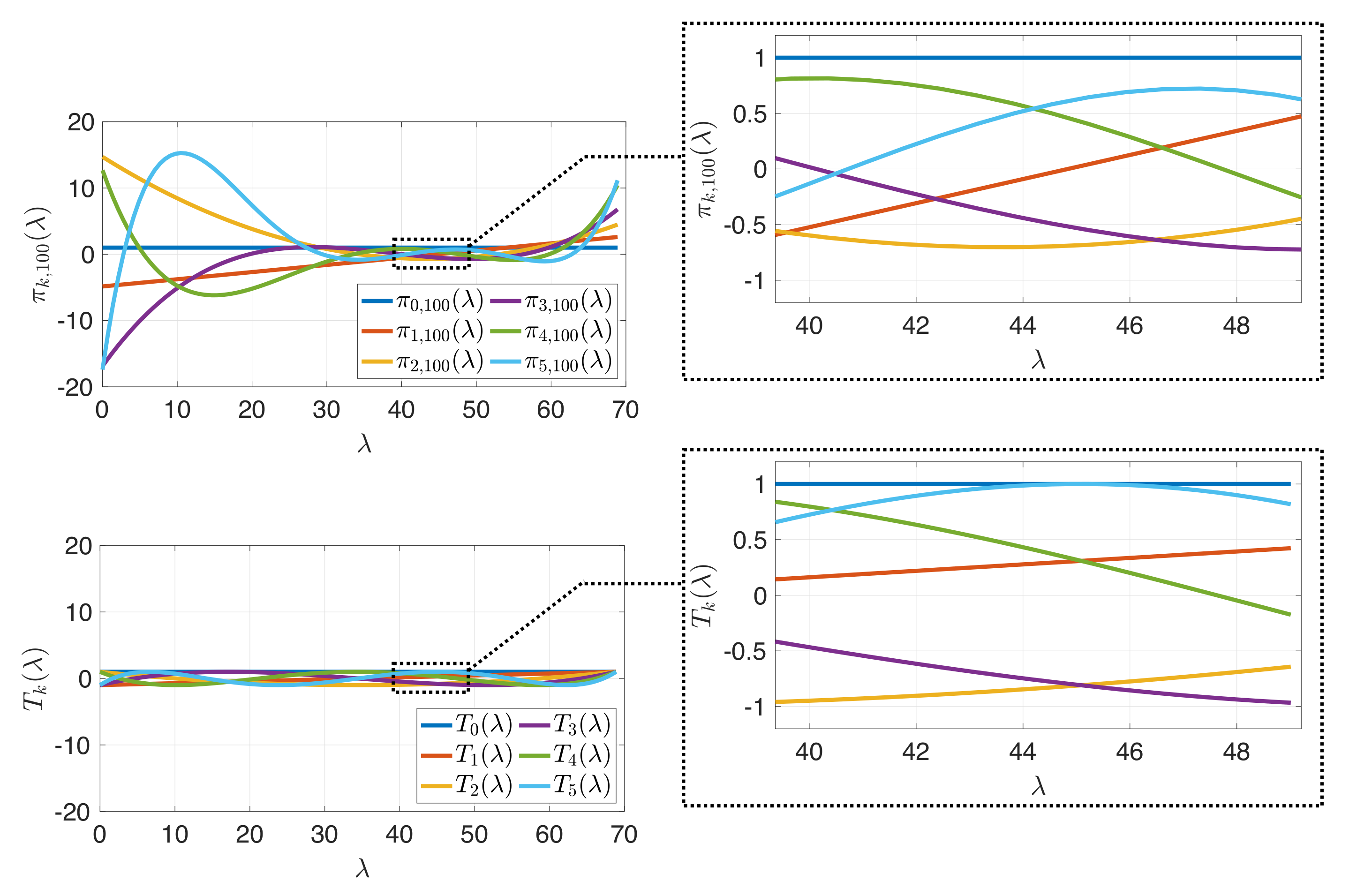 Spectrum Adapted Polynomial Approximation For Matrix Functions With Applications In Graph Signal