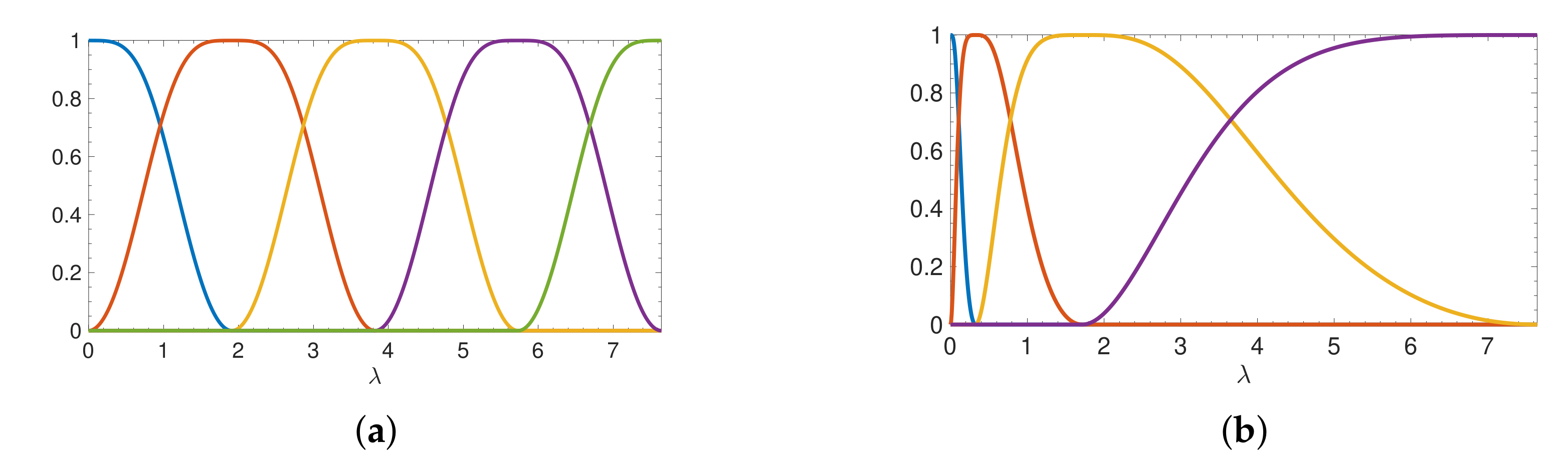Spectrum Adapted Polynomial Approximation For Matrix Functions With Applications In Graph Signal