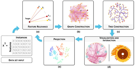 Graphs from Features: Tree-Based Graph Layout for Feature Analysis