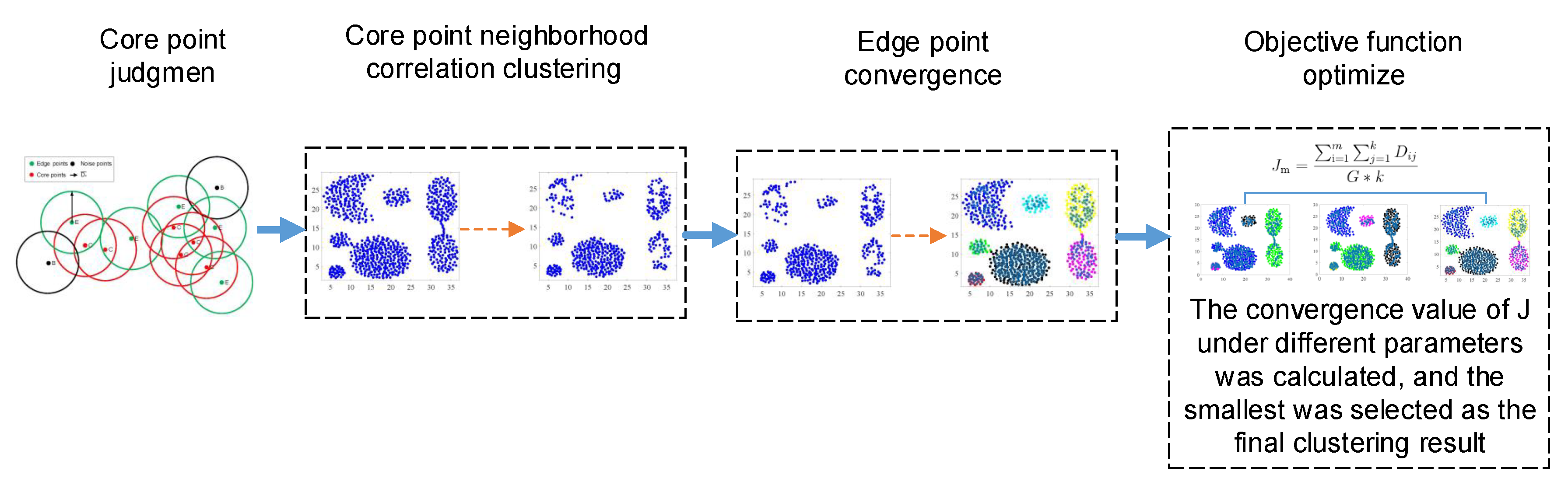 Unsupervised Clustering of Neighborhood Associations and Image ...