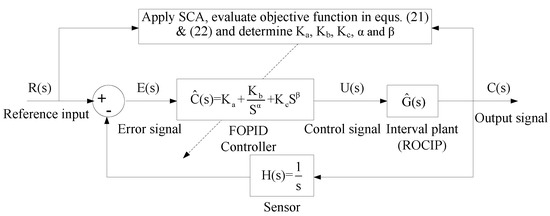 Algorithms | Free Full-Text | Sine Cosine Algorithm Assisted FOPID Controller Design for ...