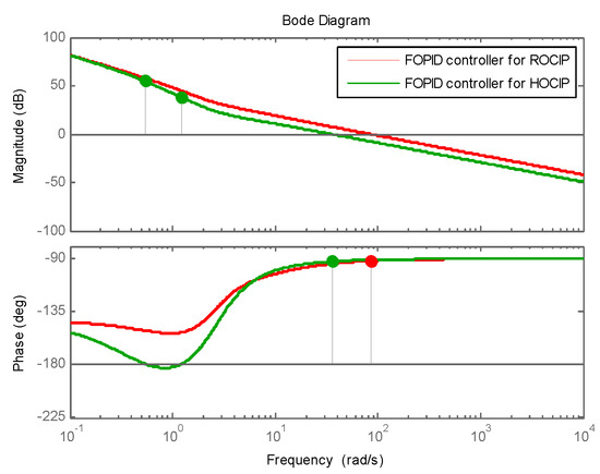Algorithms | Free Full-Text | Sine Cosine Algorithm Assisted FOPID Controller Design for ...