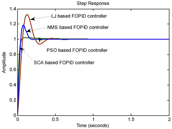 Algorithms | Free Full-Text | Sine Cosine Algorithm Assisted FOPID Controller Design for ...