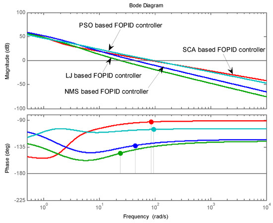 Algorithms | Free Full-Text | Sine Cosine Algorithm Assisted FOPID Controller Design for ...