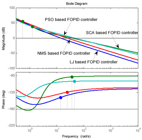 Algorithms | Free Full-Text | Sine Cosine Algorithm Assisted FOPID Controller Design for ...