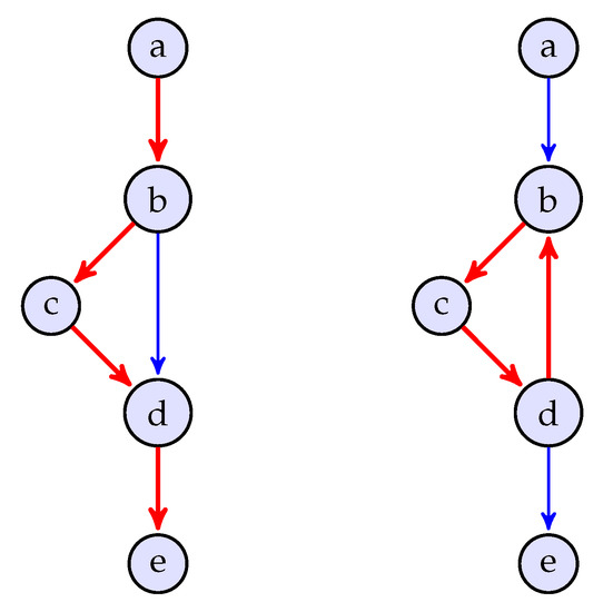 Algorithms | Free Full-Text | Convert a Strongly Connected Directed Graph to a Black-and-White 3 ...