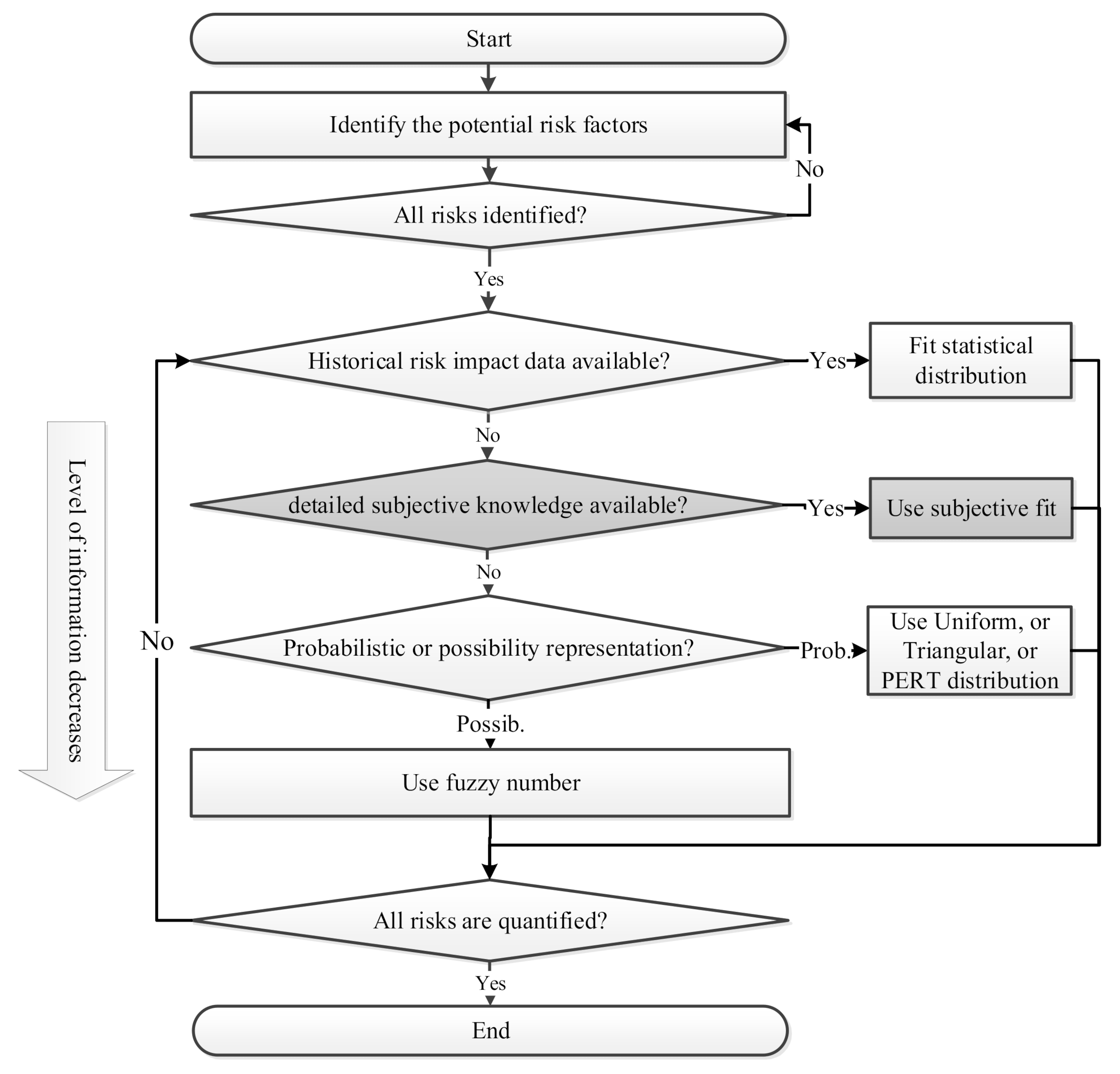Algorithms Free Full Text Fuzzy Based Multivariate Analysis For Input Modeling Of Risk