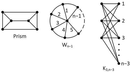 Constructing Minimally 3-Connected Graphs
