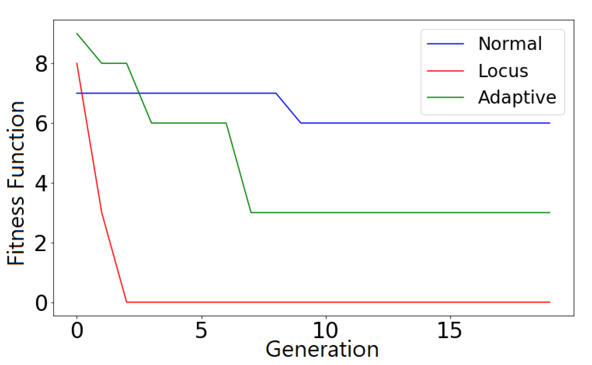 Adaptive Gene Level Mutation