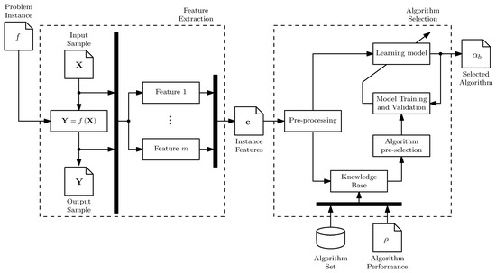 Algorithms Special Issue Benchmarking Selecting And Configuring