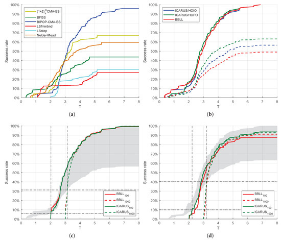 Algorithms Special Issue Benchmarking Selecting And Configuring