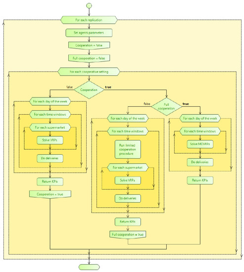 Urban e-Grocery Distribution Design in Pamplona (Spain) Applying an ...