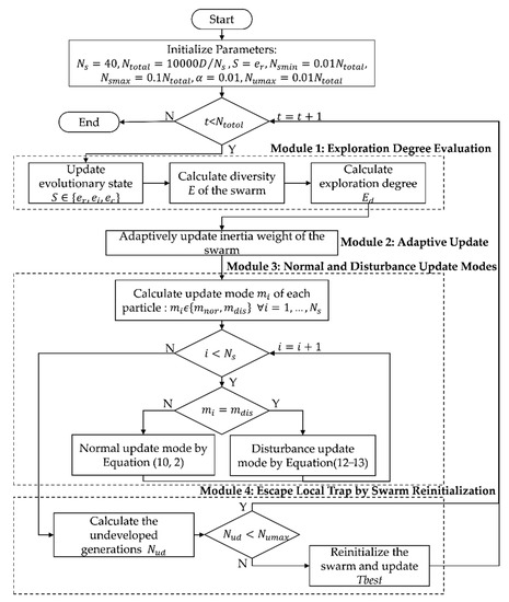 Particle Swarm Optimization Based on a Novel Evaluation of Diversity
