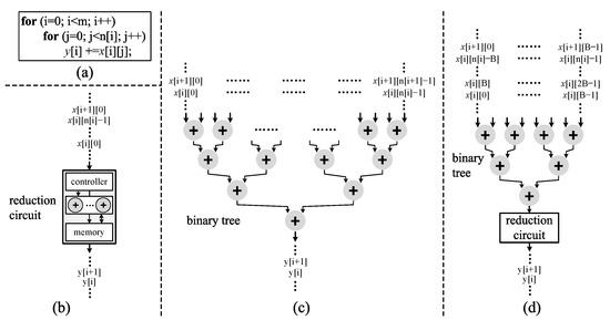 Algorithms | Free Full-Text | A Novel Reduction Circuit Based on Binary ...
