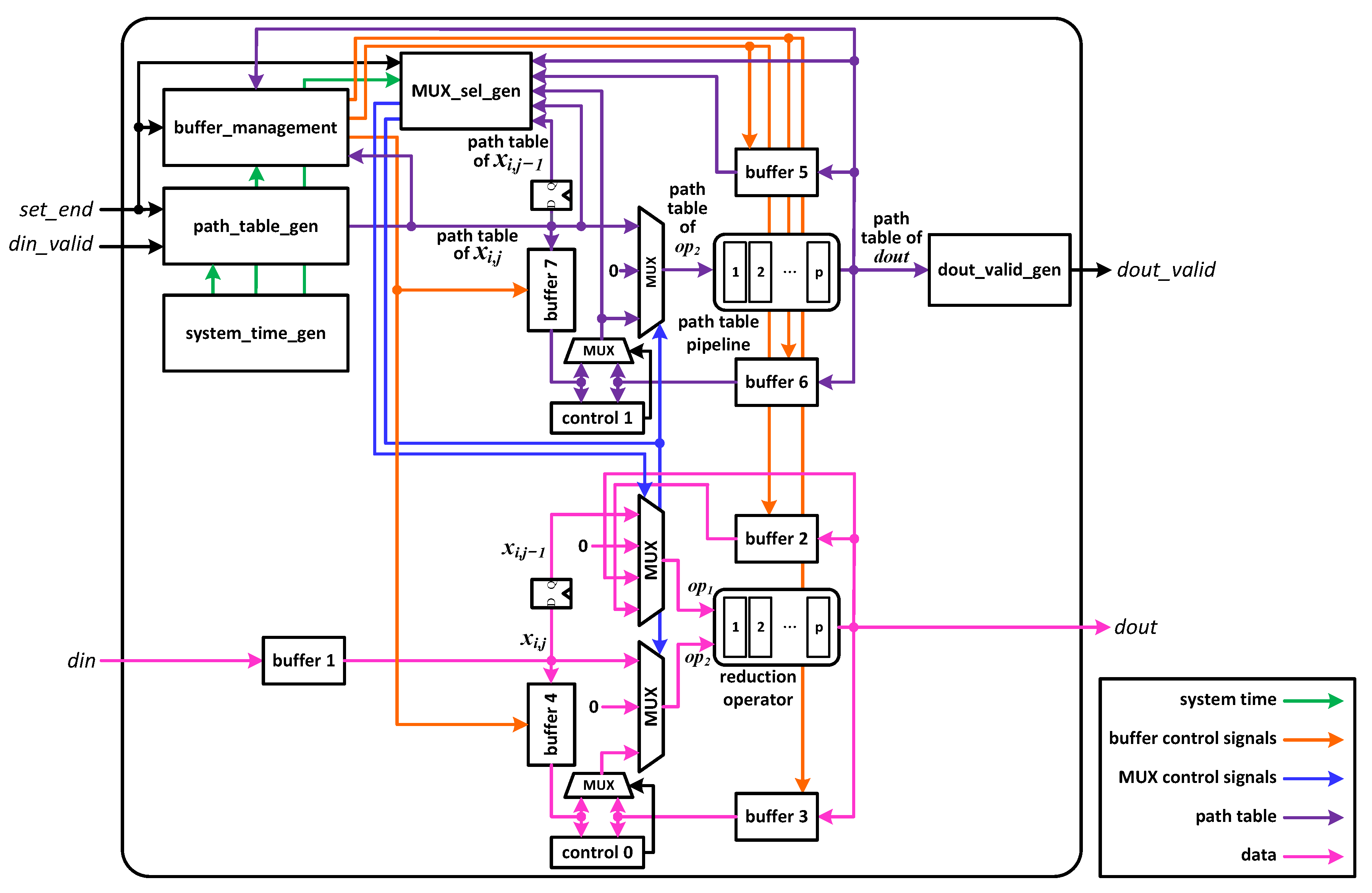 Algorithms Free Full Text A Novel Reduction Circuit Based On Binary Tree Path Partition On Fpgas