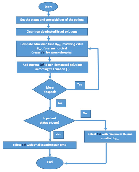 A Multi-Objective Optimization Method for Hospital Admission Problem—A ...