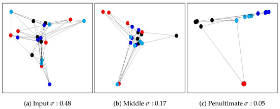 Representing Deep Neural Networks Latent Space Geometries With Graphs