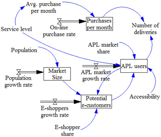Simulation-Optimization Approach for Multi-Period Facility Location Problems with Forecasted and ...