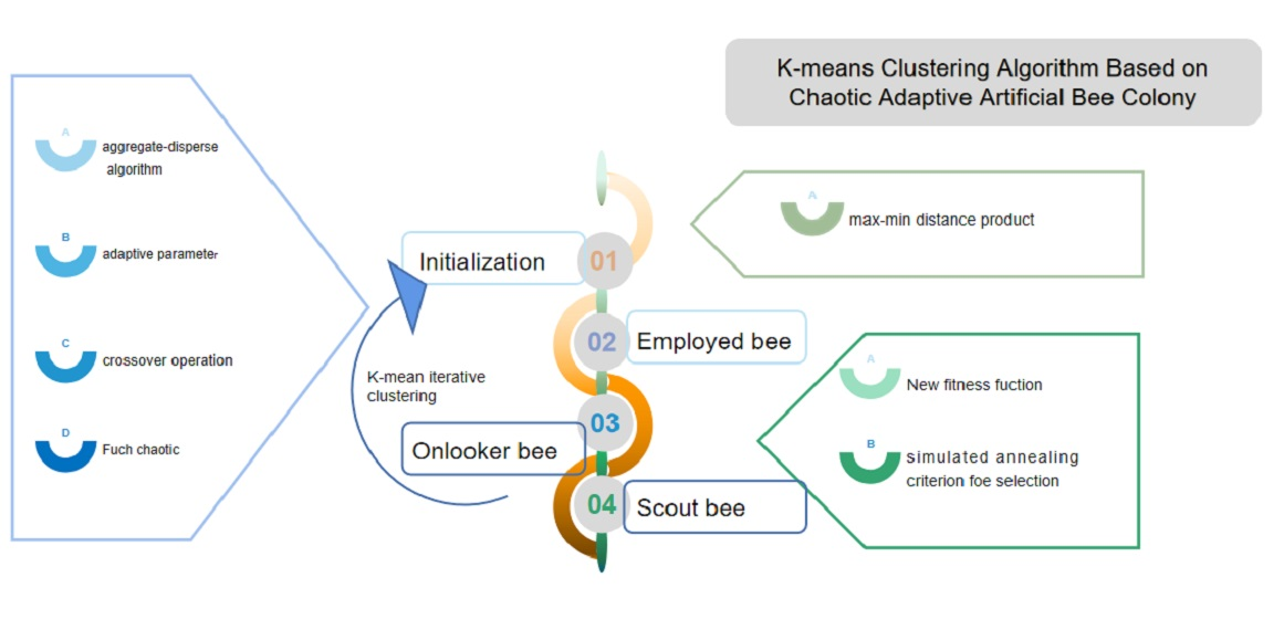 Algorithms | Free Full-Text | K-Means Clustering Algorithm Based on Chaotic Adaptive Artificial ...