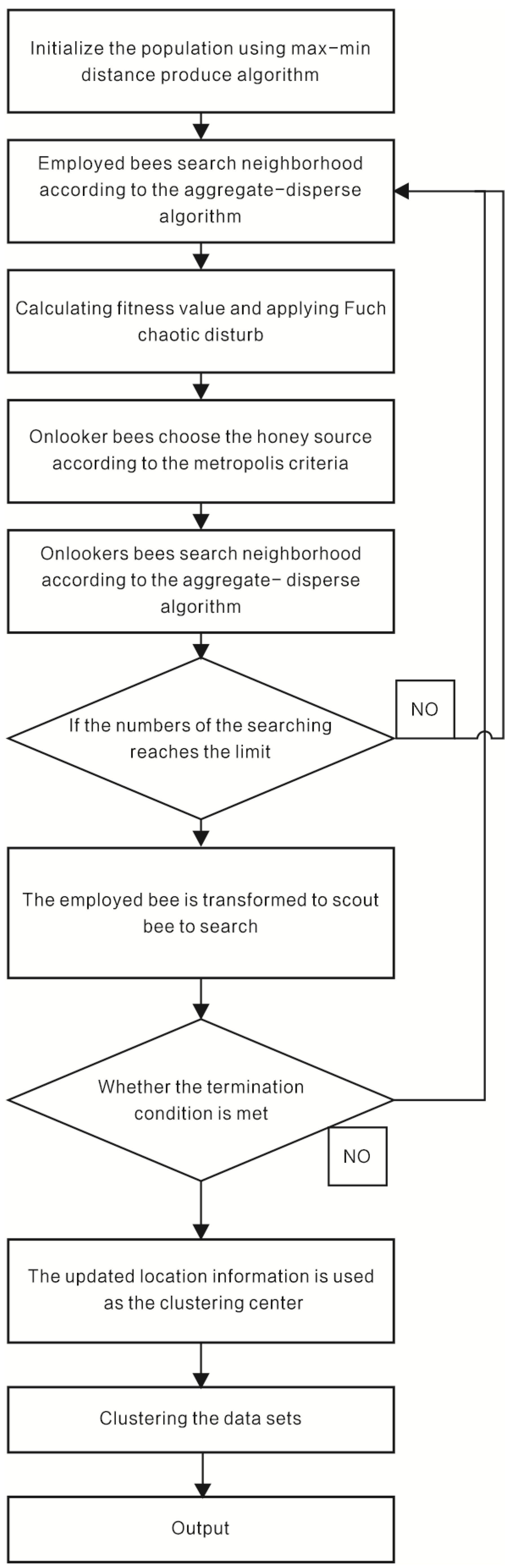K Means Clustering Algorithm Based On Chaotic Adaptive Artificial Bee Colony