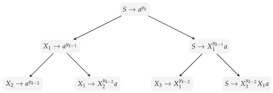 Algorithms Special Issue Algorithms And Data Structures For Compressed Computation