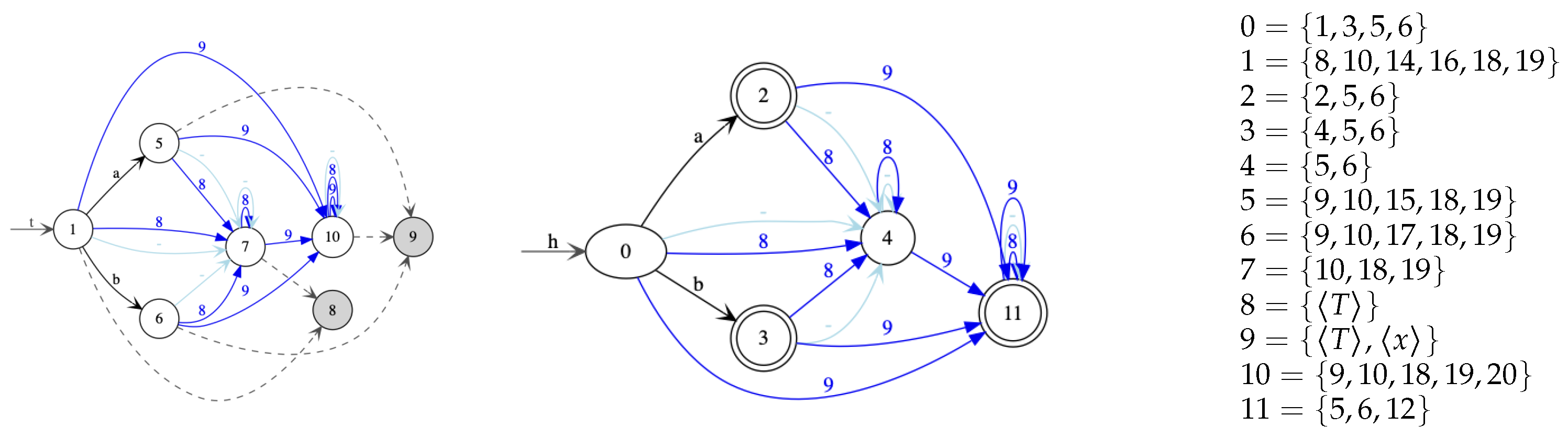 Algorithms Free Full Text Determinization And Minimization Of Automata For Nested Words