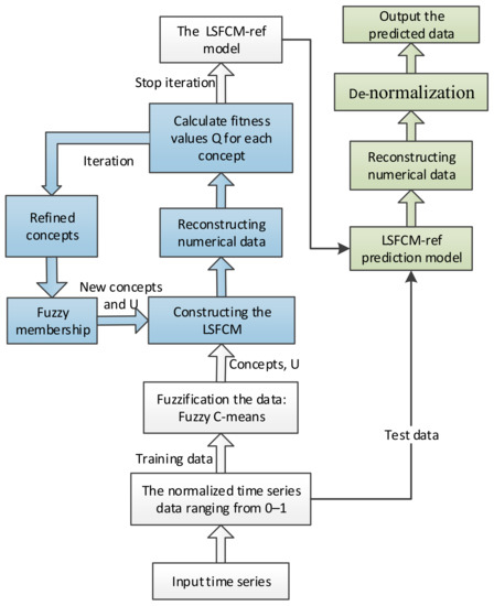 Algorithms | Special Issue : Algorithms and Applications of Time Series Analysis