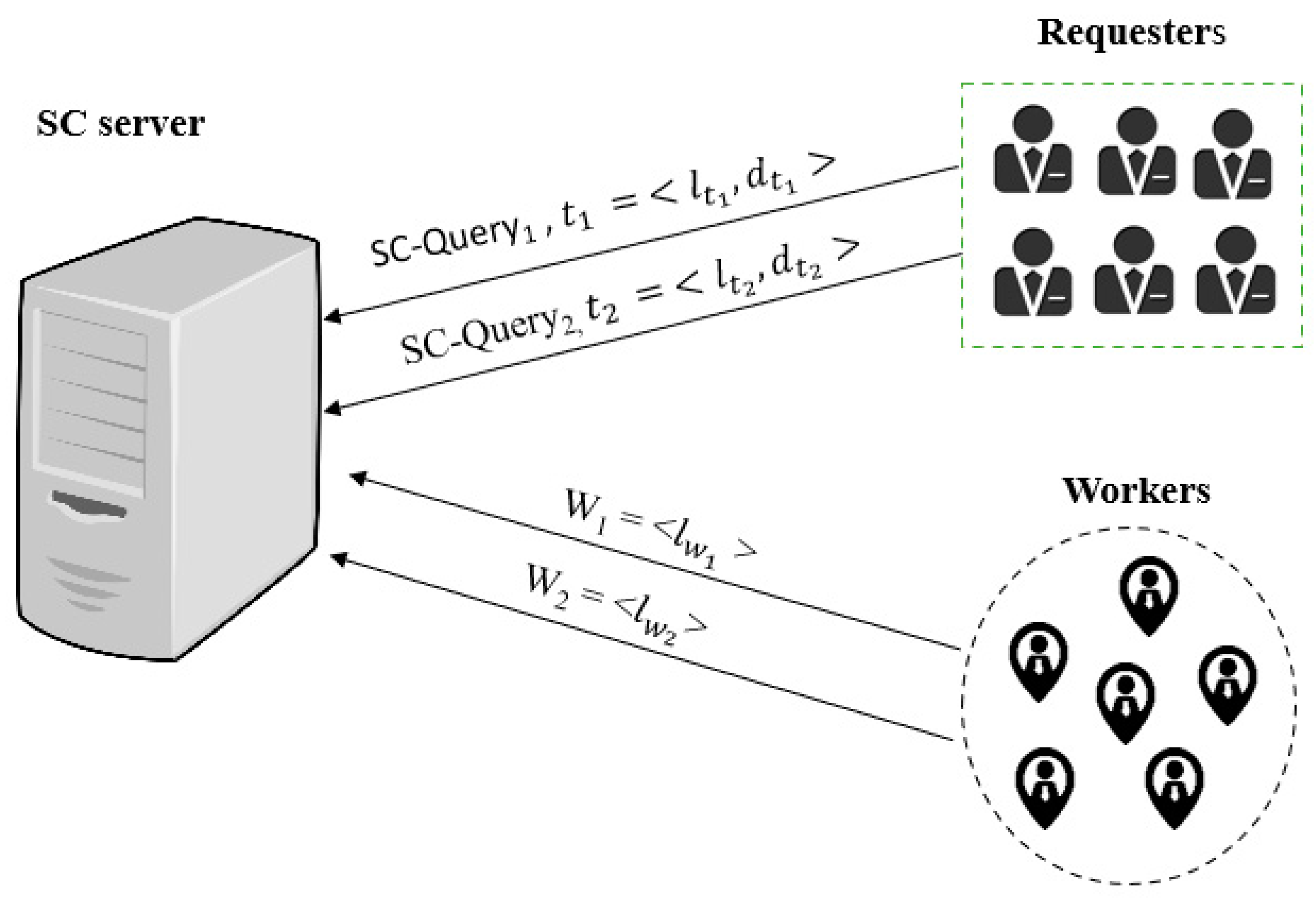 Algorithms Free Full Text Multi Objective Task Scheduling Optimization In Spatial Crowdsourcing