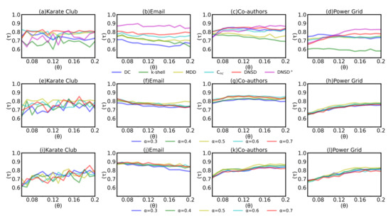 Identifying and Ranking Influential Nodes in Complex Networks Based on ...