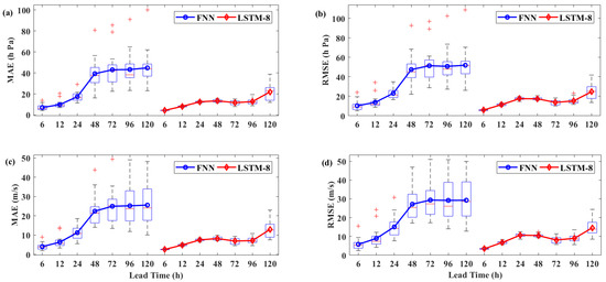 Typhoon Intensity Forecasting Based on LSTM Using the Rolling Forecast ...