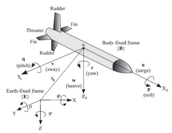 Study of Motion Control and a Virtual Reality System for Autonomous ...