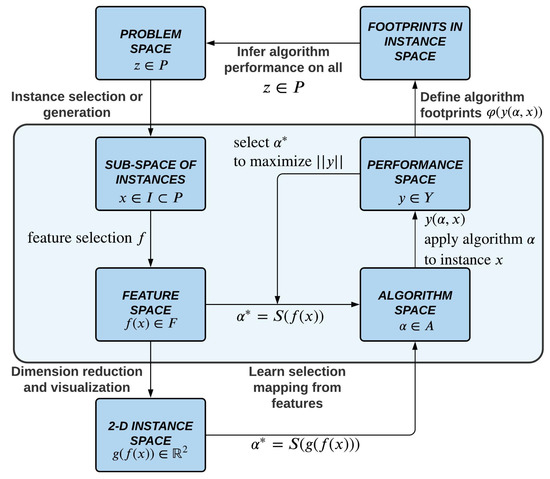 Algorithms Special Issue Benchmarking Selecting And Configuring