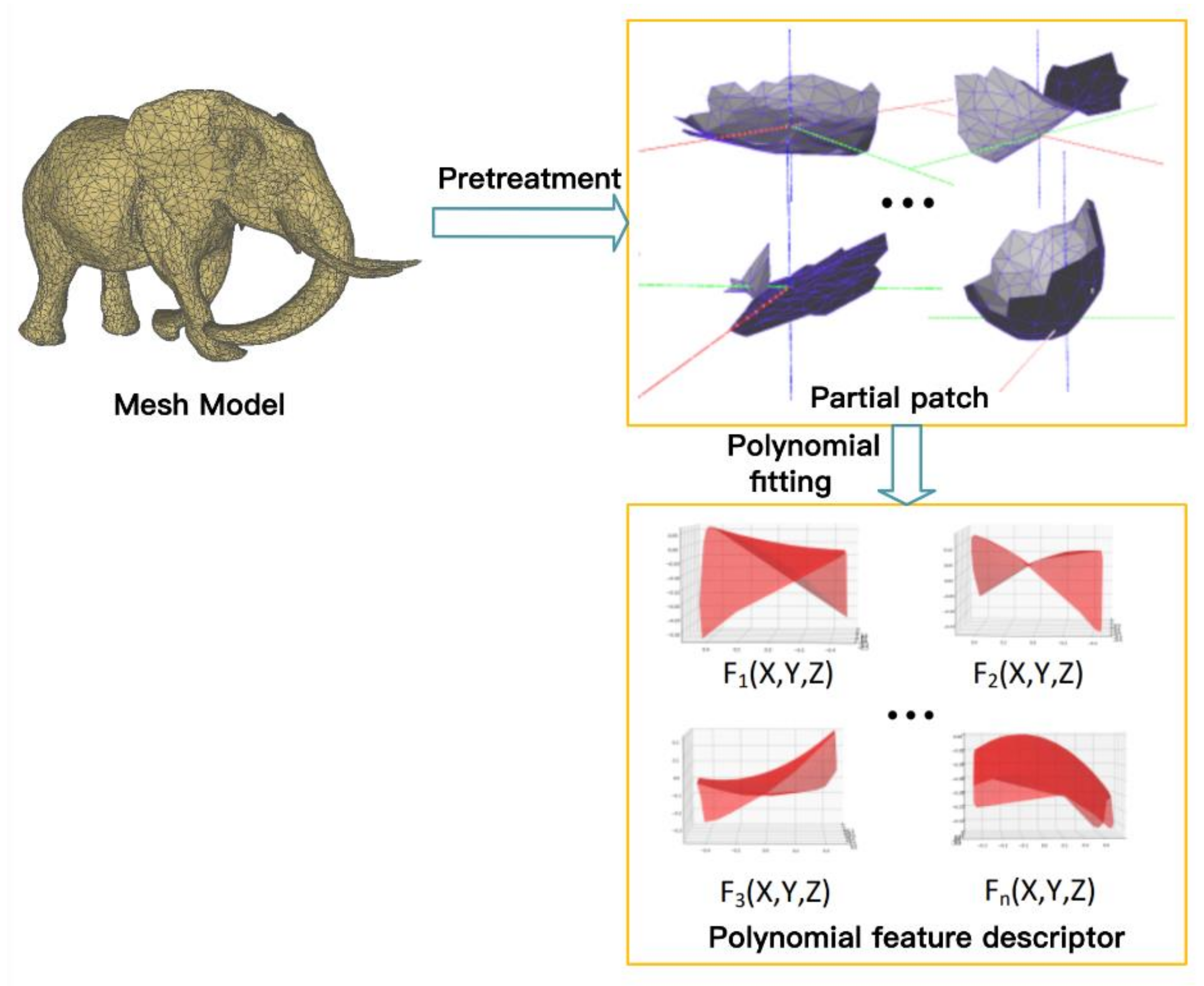 Algorithms Free Full Text 3d Mesh Model Classification With A Capsule Network