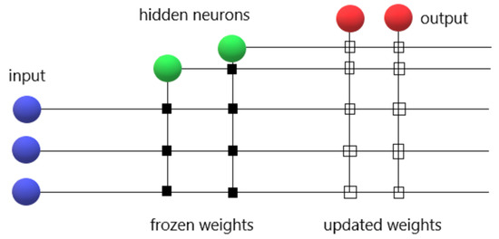 Algorithms | Free Full-Text | A New Cascade-Correlation Growing Deep Learning Neural Network ...