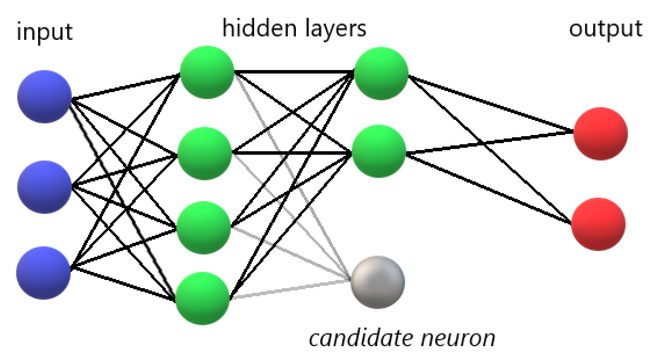 Algorithms Free Full Text A New Cascade Correlation Growing Deep Learning Neural Network