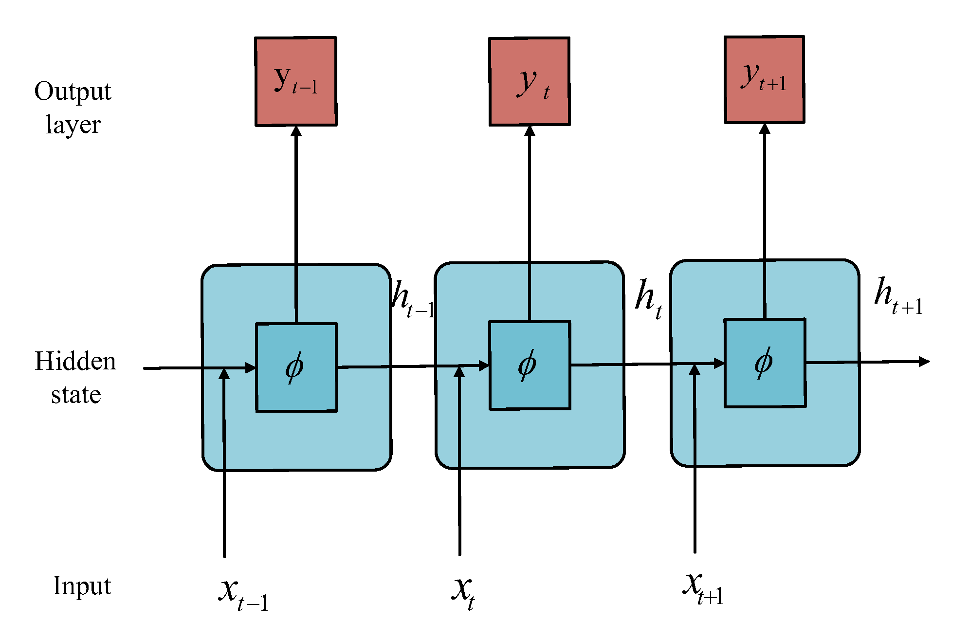 A New Hyper Parameter Optimization Method For Power Load Forecast Based On Recurrent Neural Networks
