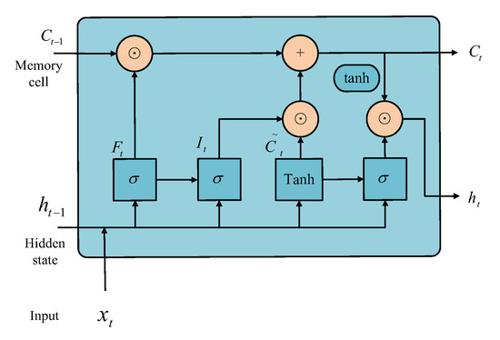 A New Hyper-Parameter Optimization Method for Power Load Forecast Based on Recurrent Neural Networks