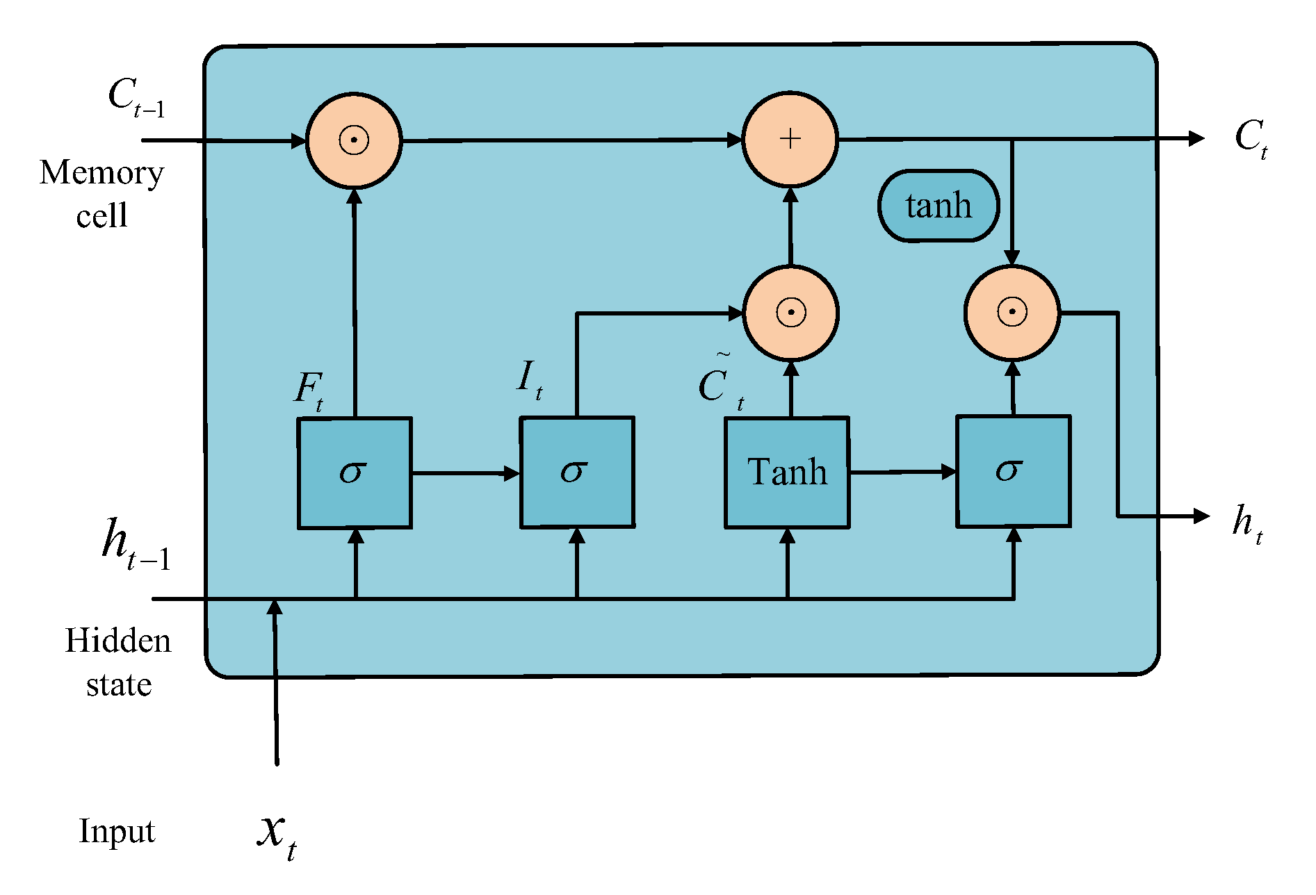 Algorithms Free Full Text A New Hyper Parameter Optimization Method For Power Load Forecast