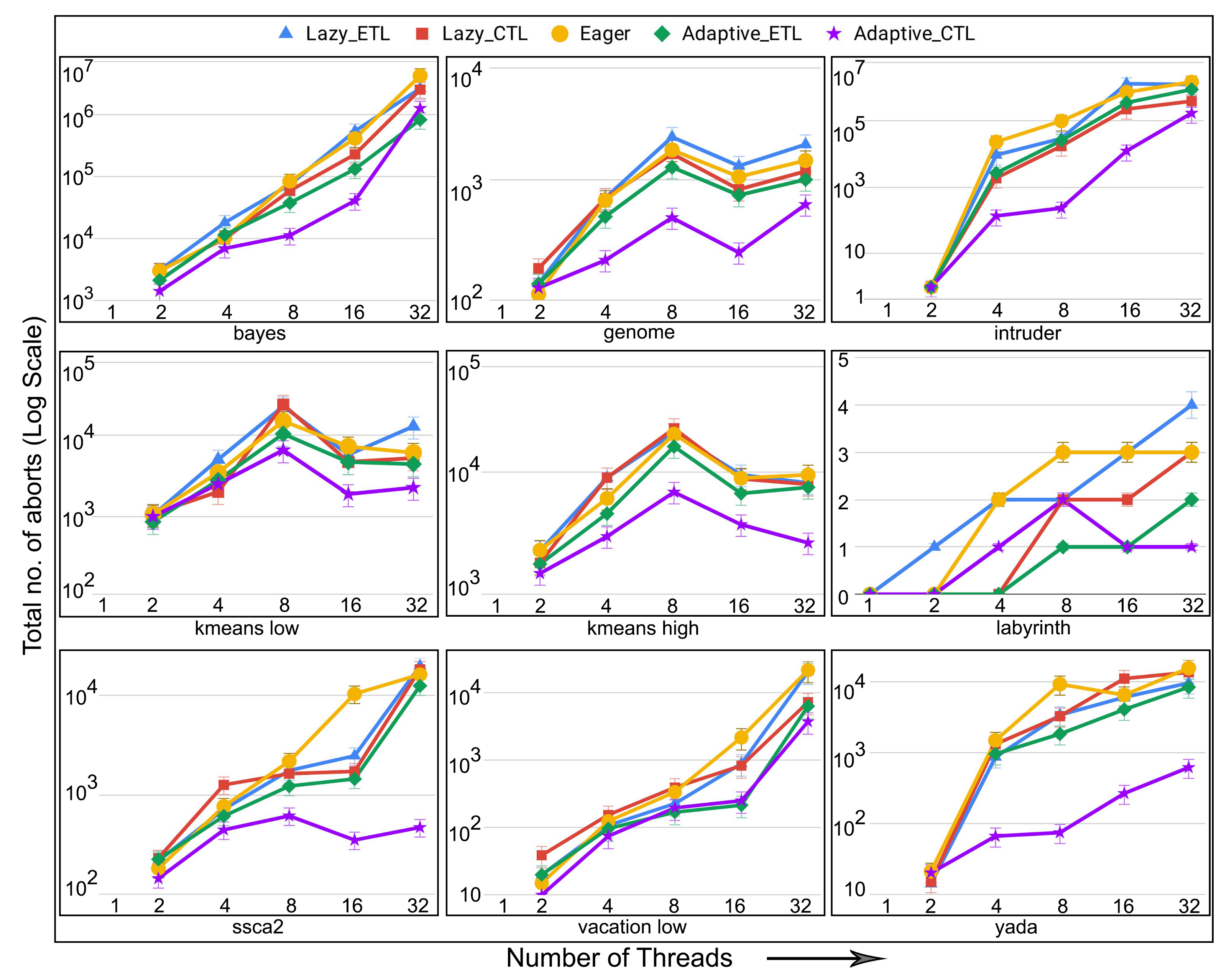 Algorithms Free Full Text Adaptive Versioning In Transactional Memory Systems