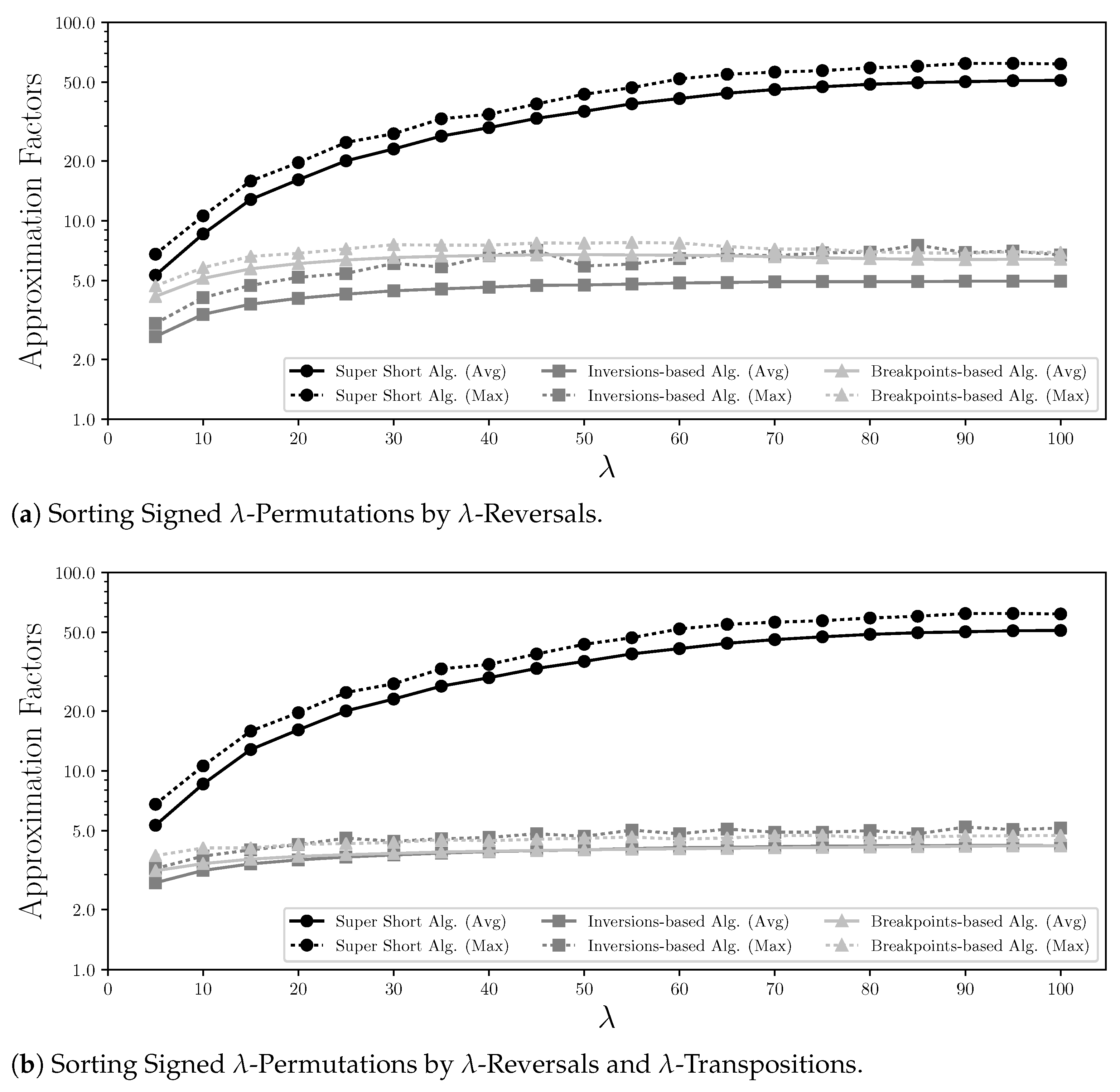 Algorithms Free Full Text Approximation Algorithms For Sorting λ Permutations By λ Operations