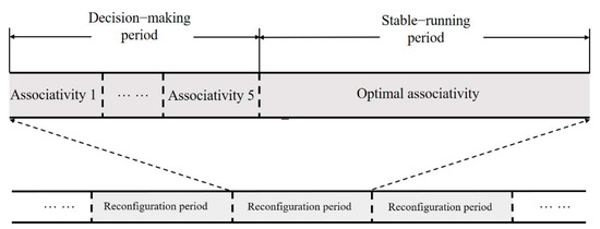 Decision Tree-Based Adaptive Reconfigurable Cache Scheme