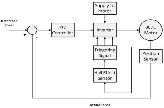 Algorithms | Special Issue : Algorithms for PID Controller 2021