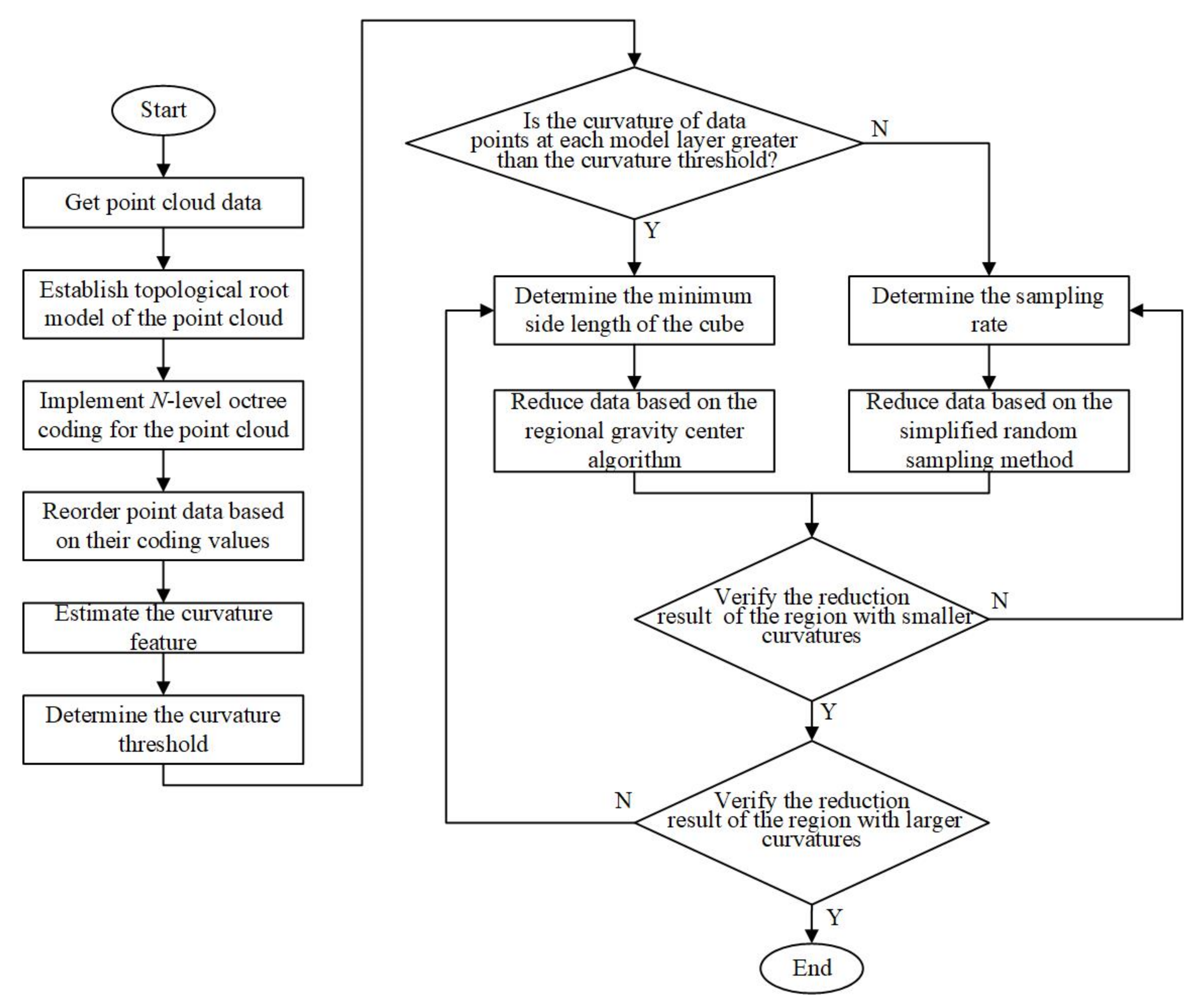 Algorithms | Free Full-Text | A Simplification Method for Point Cloud of T-Profile Steel Plate ...