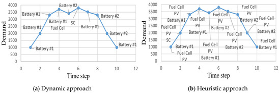 Energy Management of a Multi-Source Power System