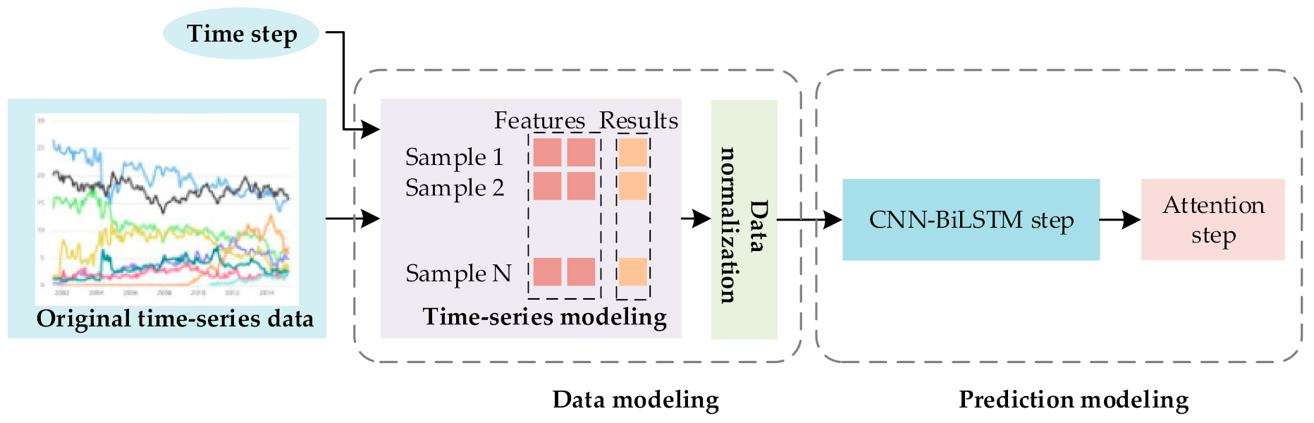 PM2.5 Concentration Prediction Based on CNN-BiLSTM and Attention Mechanism